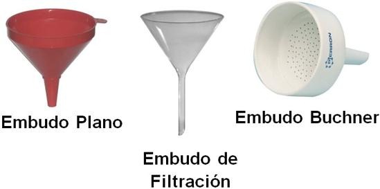 Embudo de Laboratorio - Quimica | Quimica Inorganica